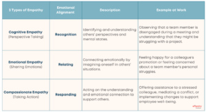 What is Empathy? Types of Empathy - Emotional, Cognitive, Compassionate
