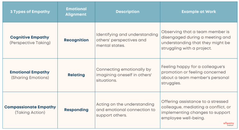 What is Empathy? Types of Empathy - Emotional, Cognitive, Compassionate